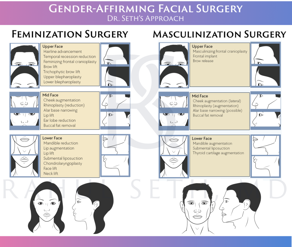Dr. Seth's FFS & FMS Overview | Golden State Plastic Surgery